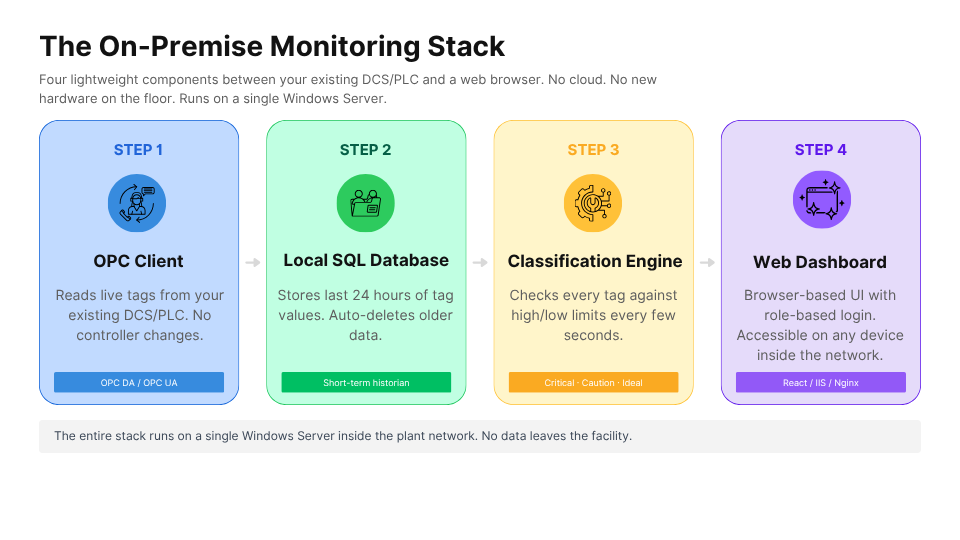 How to Build Real-Time Industrial Monitoring Without the Security Risk